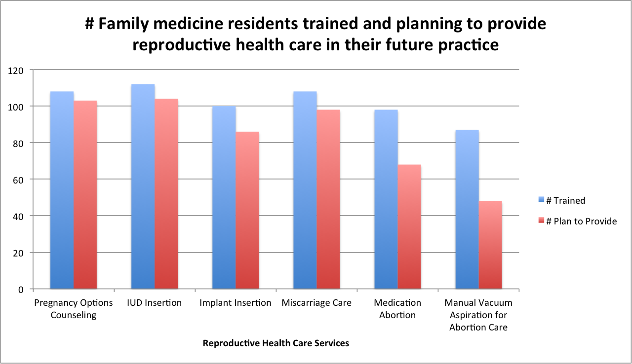 Reproductive Health Access Project | 2013 Survey of family medicine ...