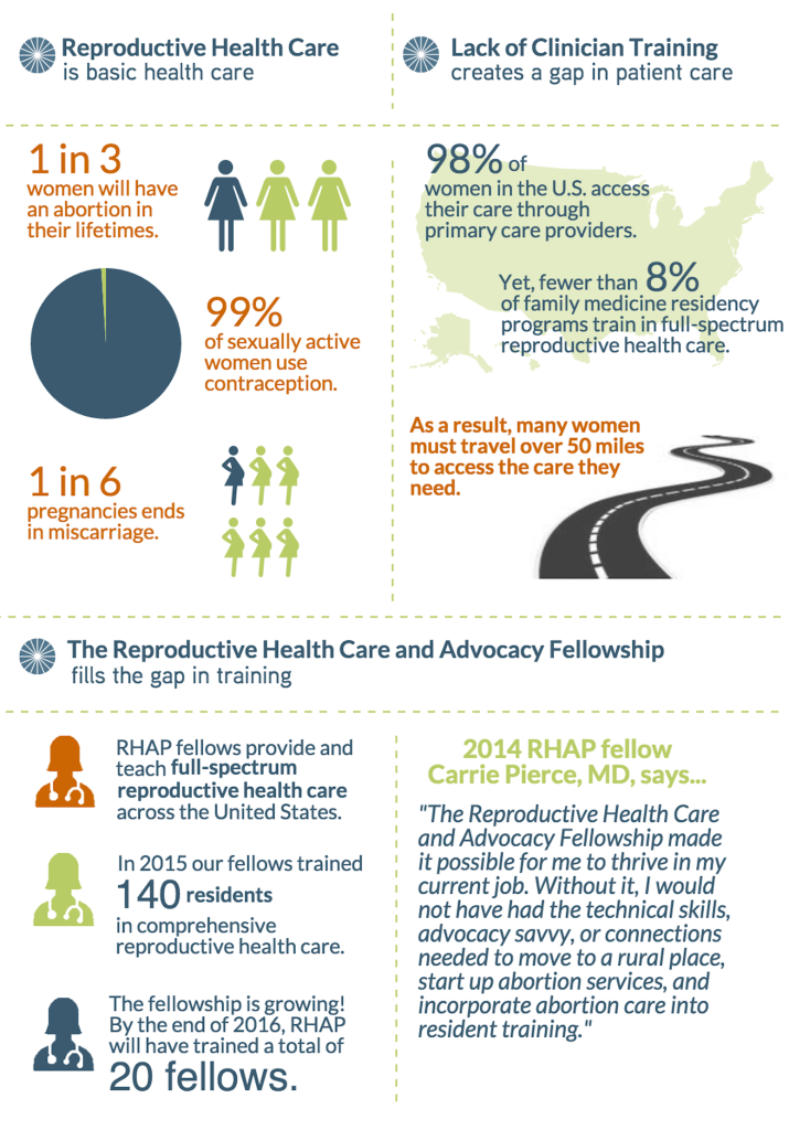 Reproductive Health Access Project | Help expand access to care: Make ...