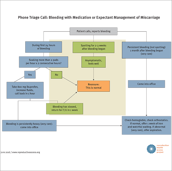 Reproductive Health Access Project | New Clinician Pack Available Now ...