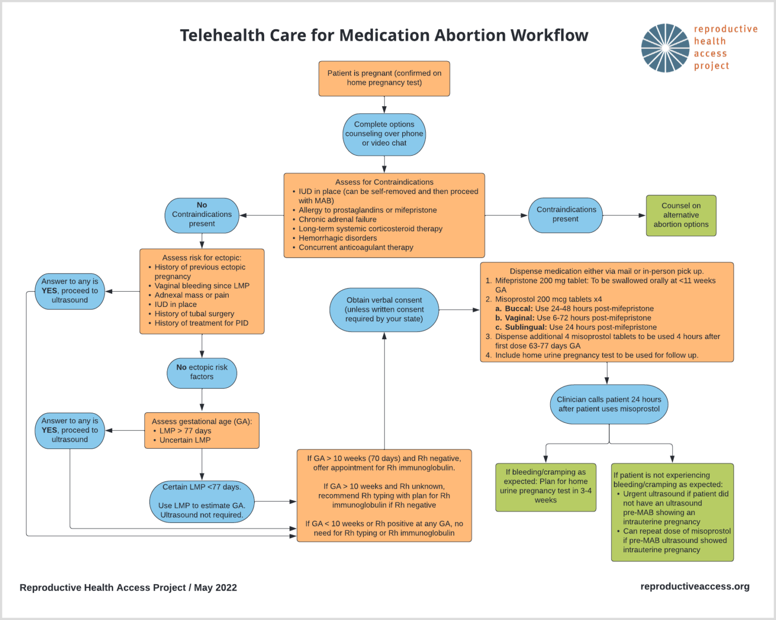 Reproductive Health Access Project | 2022-05 Telehealth MAB Workflow ... Reproductive Health Access Project | 2022-05 Telehealth MAB Workflow ...