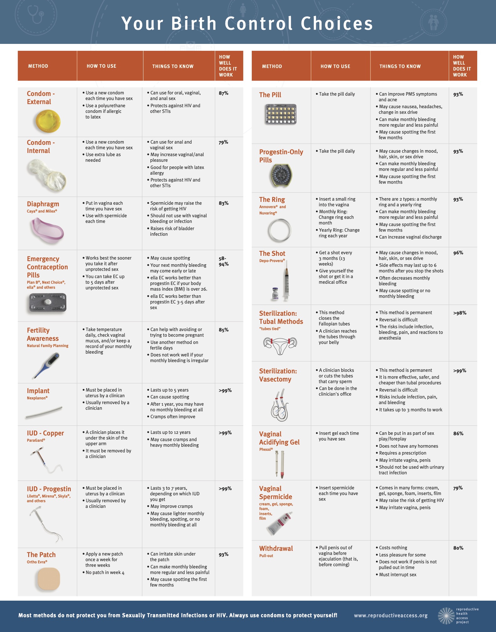 Reproductive Health Access Project 2021 10 Contra Choices Poster
