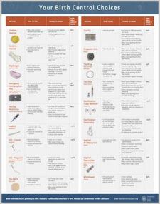 Reproductive Health Access Project | Birth Control Choices Poster