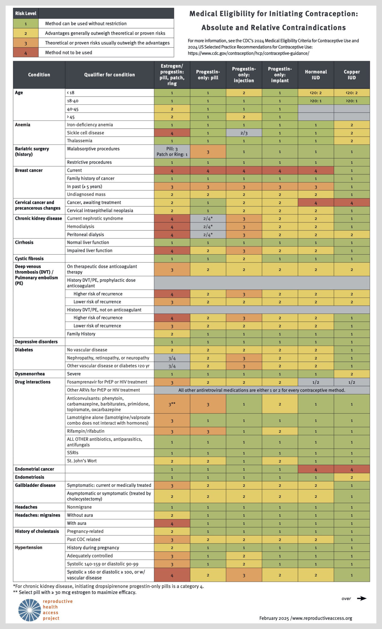 Reproductive Health Access Project | Medical Eligibility for Initiating ...