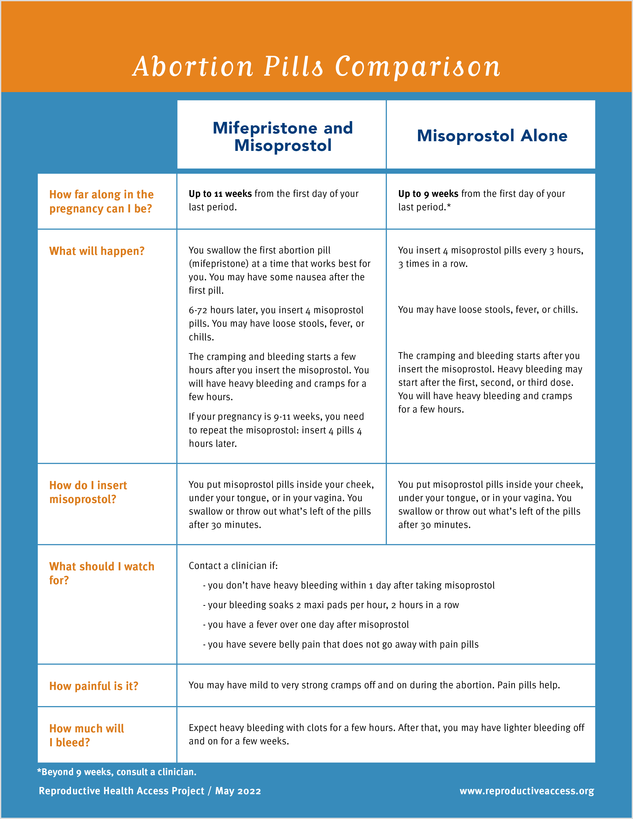 Reproductive Health Access Project | 2022-04 Abortion Pills Comparison - Reproductive Health ...