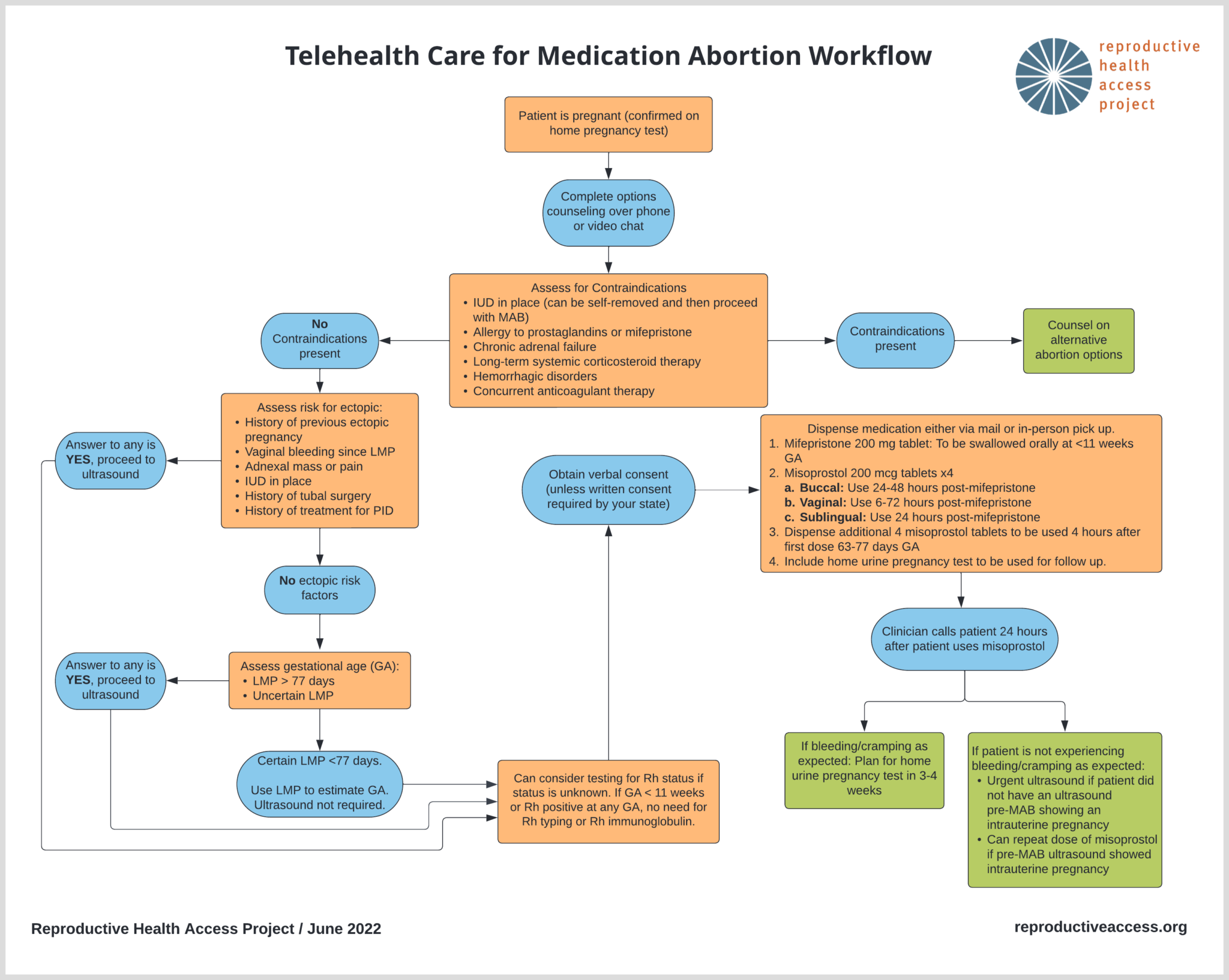Reproductive Health Access Project | Telehealth Care for Medication Abortion Workflow ...