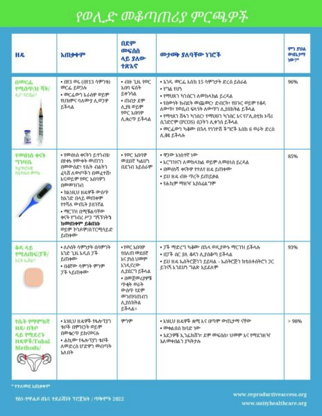 Reproductive Health Access Project 2022 10 Birth Control Choices