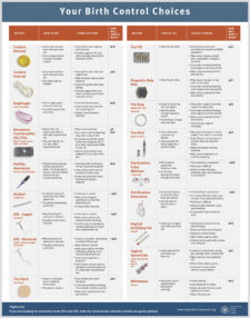Reproductive Health Access Project | Birth Control Choices Poster