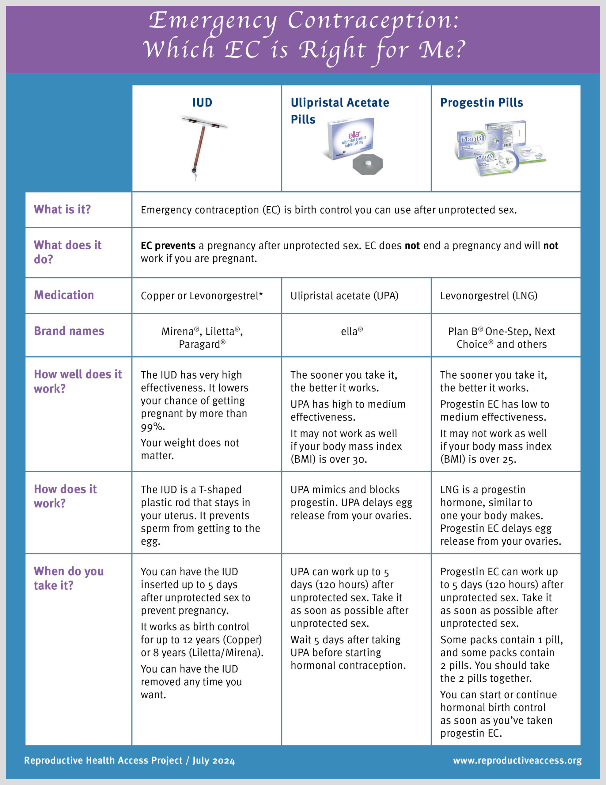 Reproductive Health Access Project | Emergency contraception: which EC ...
