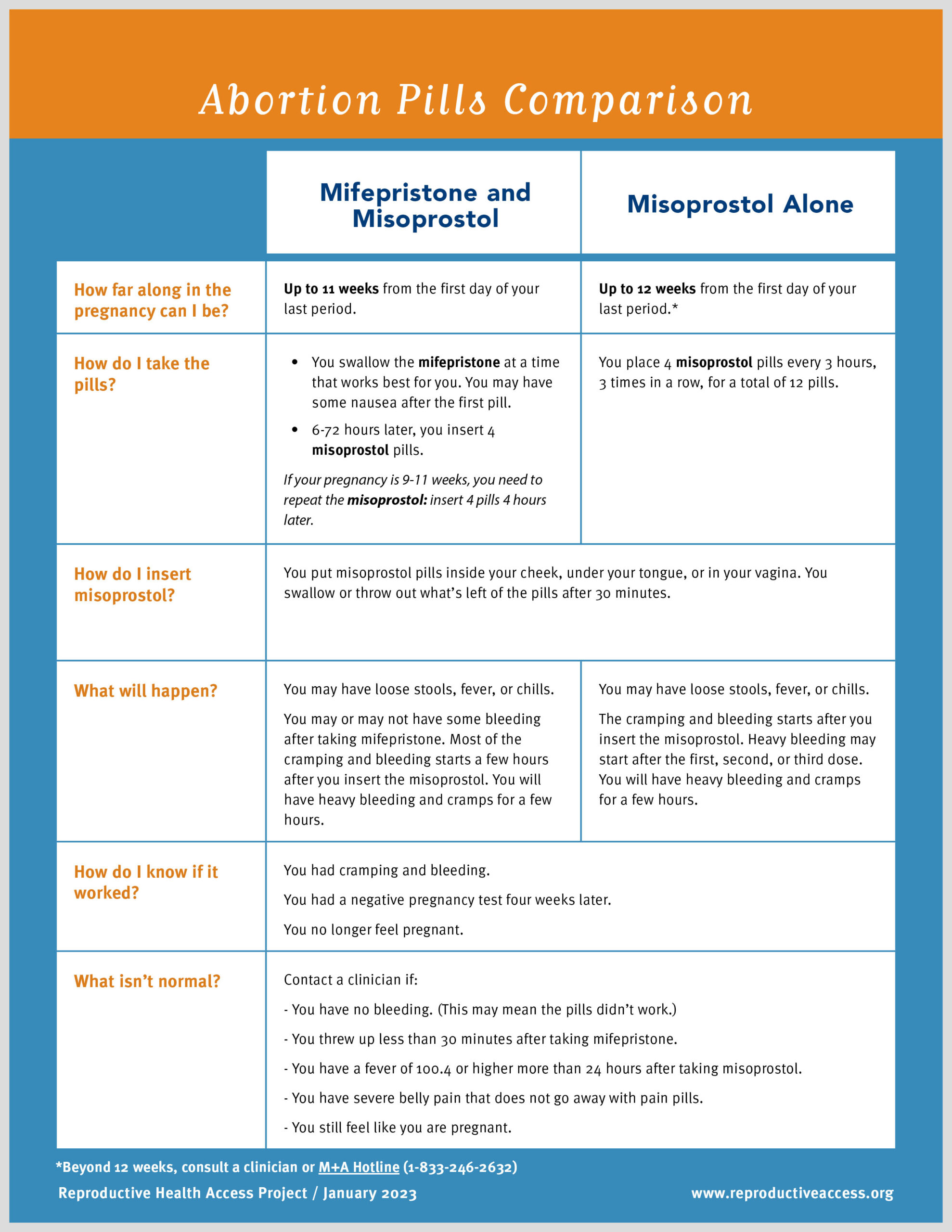 Reproductive Health Access Project | Abortion Pills Comparison ...