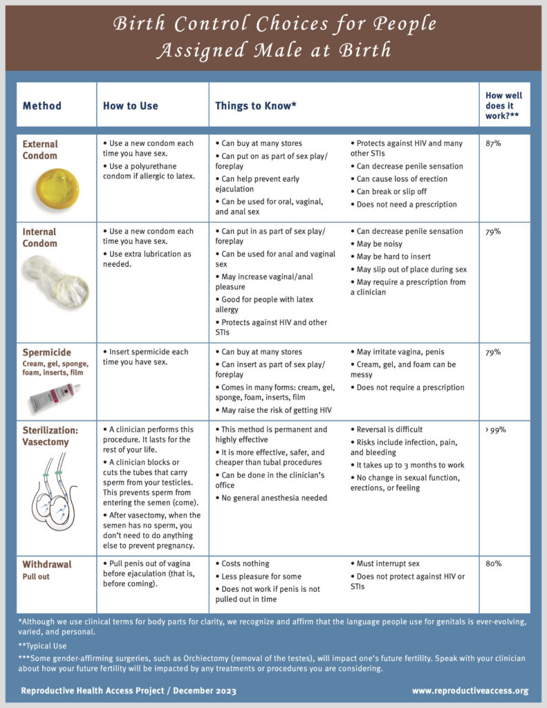 Reproductive Health Access Project 2023 12 Birth Control Choices For