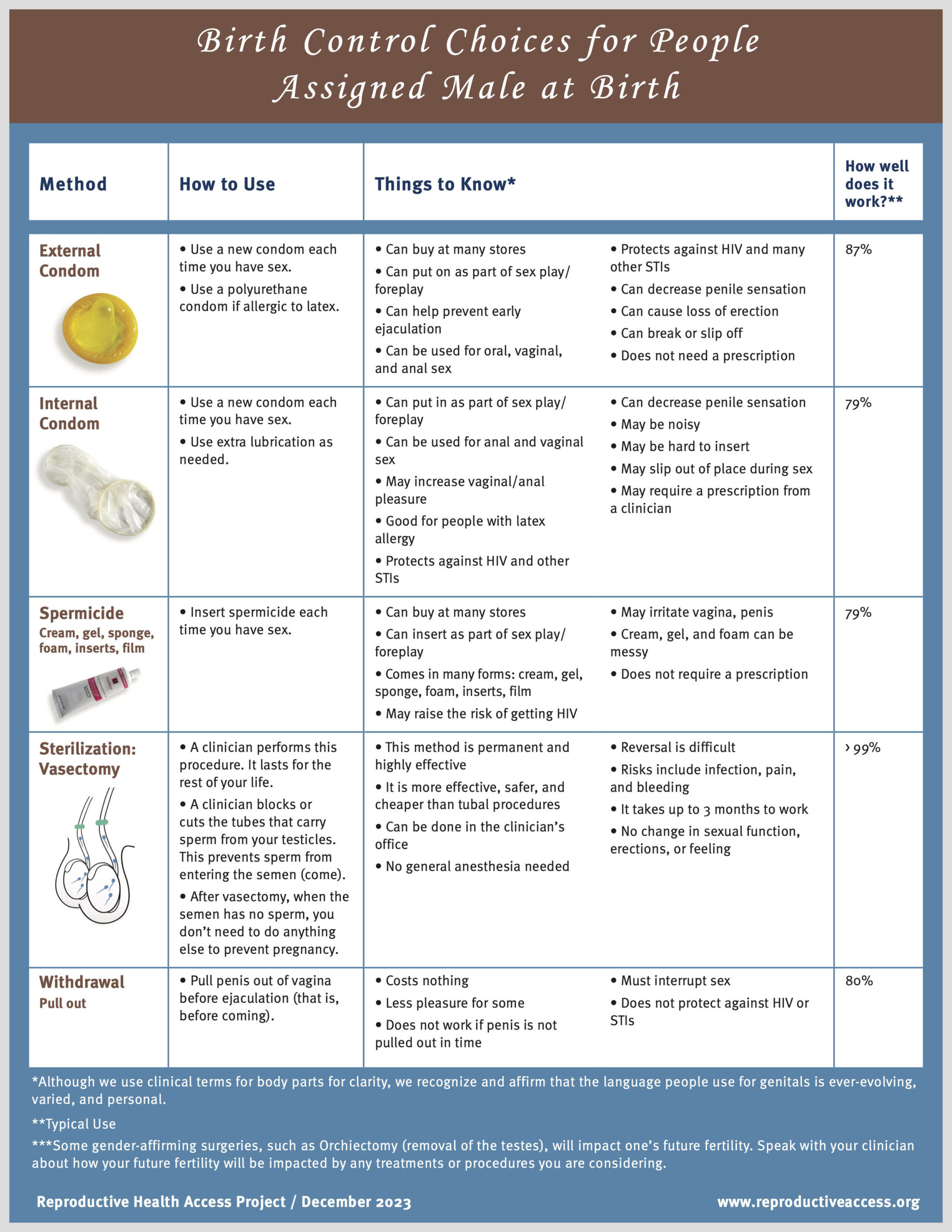 Reproductive Health Access Project 2023 12 Birth Control Choices For People Assigned Male At