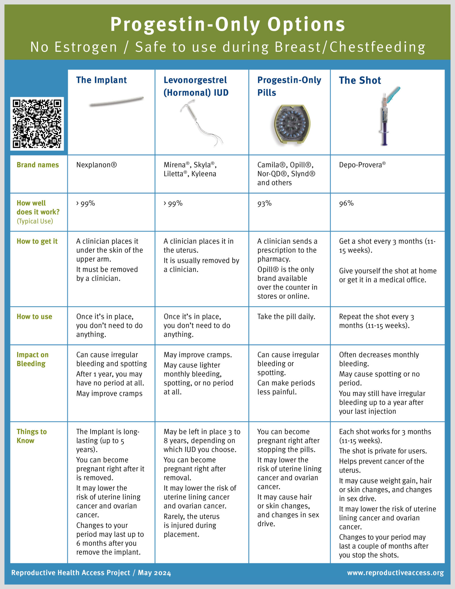 Reproductive Health Access Project Progestin Only Birth Control Sheet