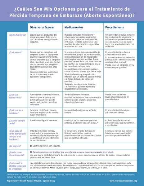 Reproductive Health Access Project | ¿Cuáles Son Mis Opciones para el ...