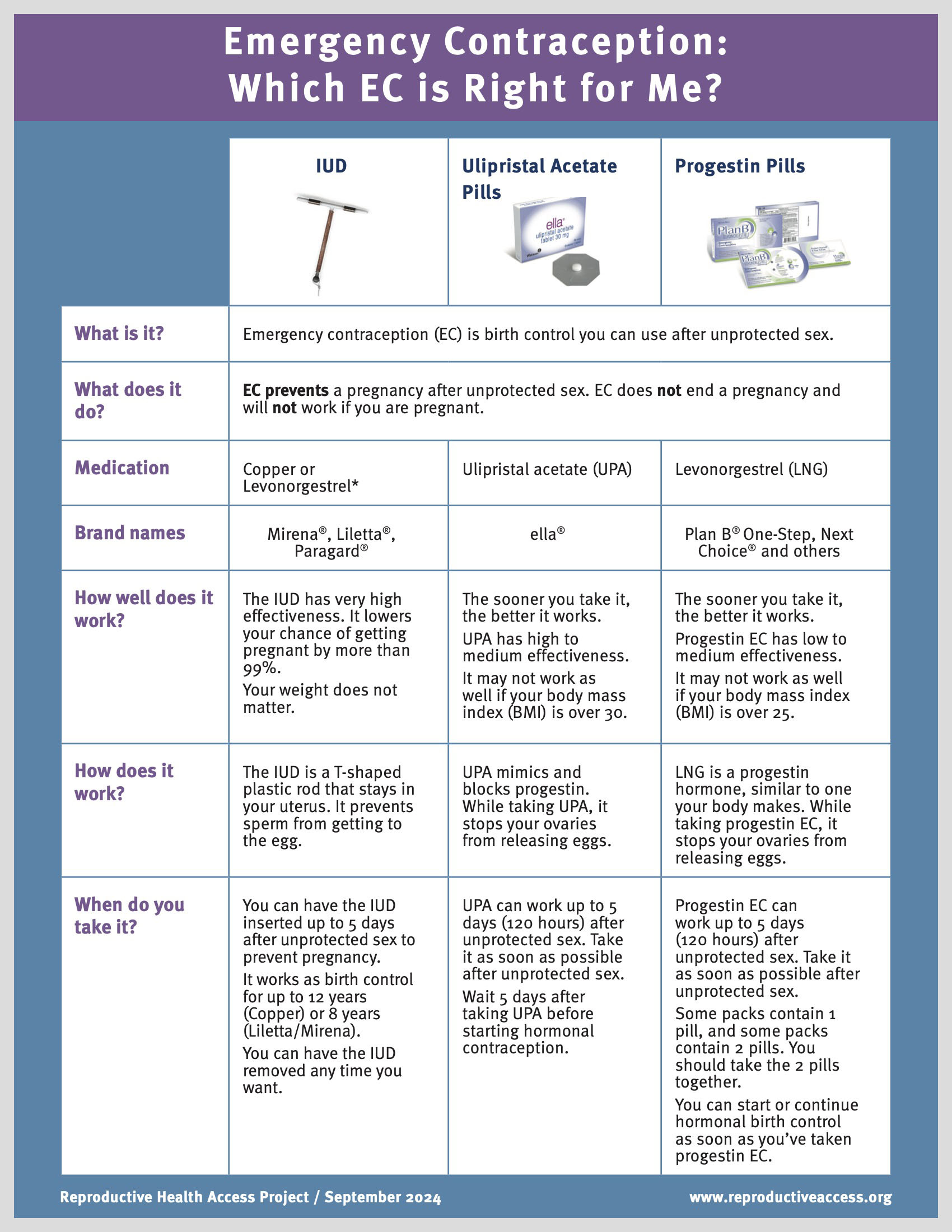 Reproductive Health Access Project | Emergency contraception: which EC ...